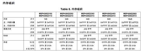 Msp430g2553在cmd文件中的flash起始位置（origin）和长度（length） Msp 低功耗微控制器论坛 Msp 低功耗微控制器 E2e™ 设计支持