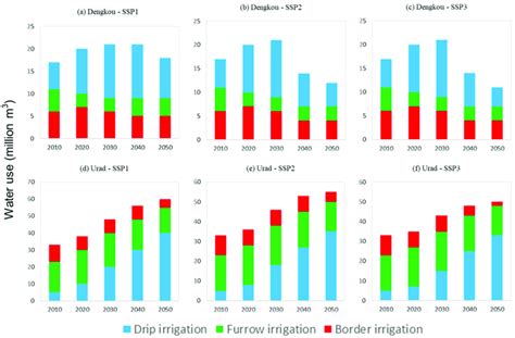 Irrigation Water Consumption Prediction Of Three Methods For The Download Scientific Diagram