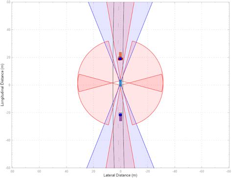 Birds Eye Scope Visualize Sensor Coverages Detections And Tracks Matlab