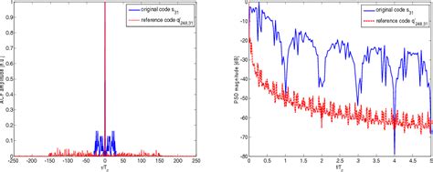 Figure 1 From Design Of A Pseudorandom Reference Codes For Reduced
