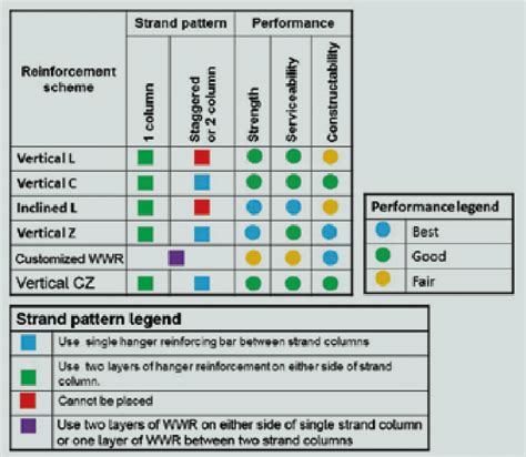 Reinforcement Scheme Performance Summary Note Wwr Welded Wire