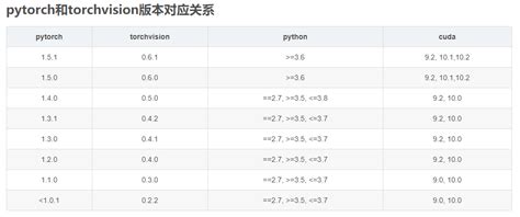 一文读懂：linux下cuda100安装pytorch和torchvision 阿里云开发者社区