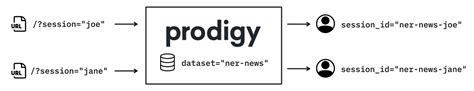 Task Routing · Prodigy · An Annotation Tool For Ai Machine Learning And Nlp