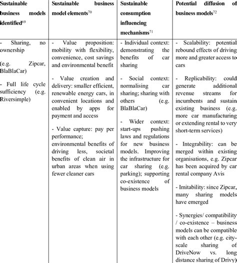 23 Case Analysis Framework For Car Sharing Download Scientific Diagram