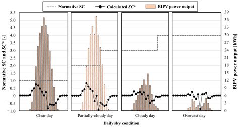 A Novel Approach For Day Ahead Hourly Building Integrated Photovoltaic Power Prediction By Using