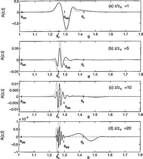 numerically determined propagated field evolution that results from an