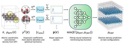 Sumantra Das On Linkedin Machine Learning Electron Density Prediction