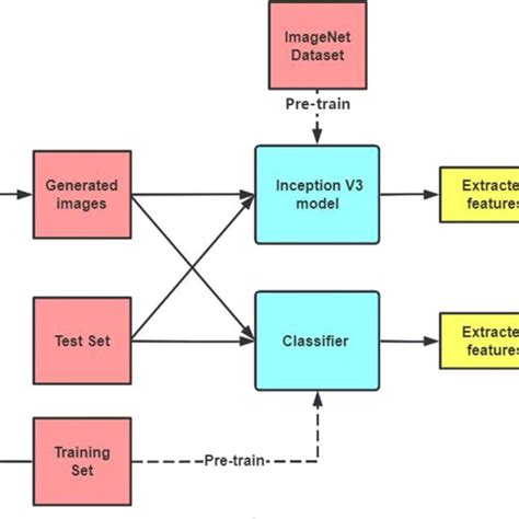 Flow Charts For Calculating FID And SFID The Main Difference Between Download Scientific