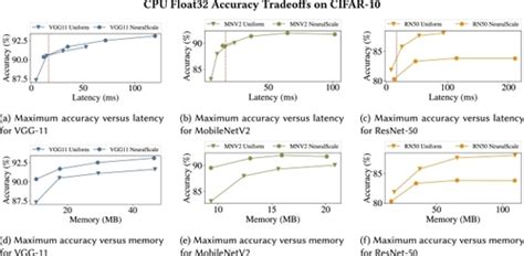 Characterizing Parameter Scaling With Quantization For Deployment Of Cnns On Real Time Systems