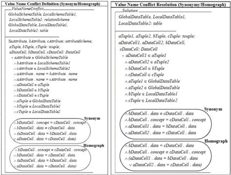 Value Name Conflict Definition Fig Resolution Function For Value Name Download Scientific