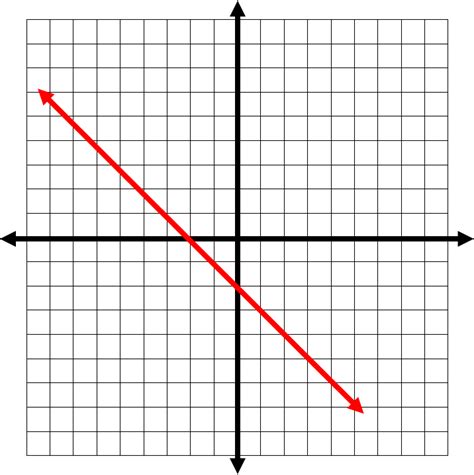 How To Graph Lines Using Standard Form