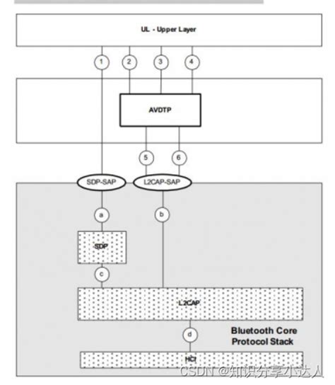 Android蓝牙a2dp协议流程分析四 Avdtp简介a2dp Avdtp Csdn博客