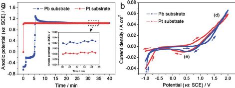 A Variation Of Anodic Potential During Constant Current Download Scientific Diagram