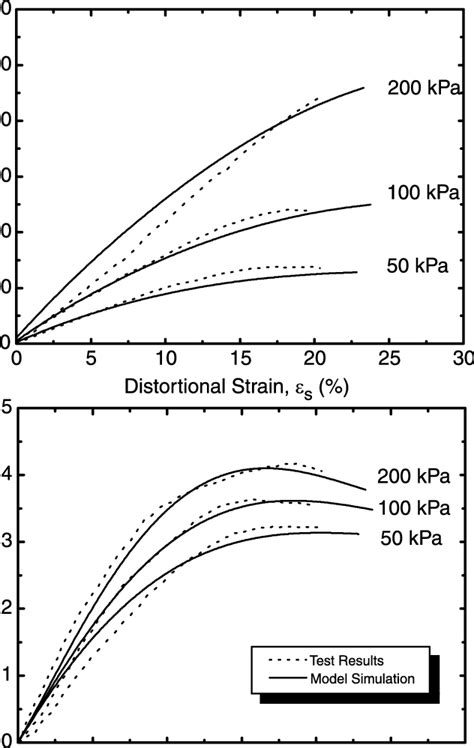 Comparison Between The Drained Triaxial Compression Test And The Model