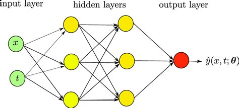 Illustration Of A Fully Connected Deep Feedforward Neural Network With