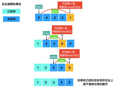 Selection Sort 選擇排序 雖然selection By Sharon Peng Medium