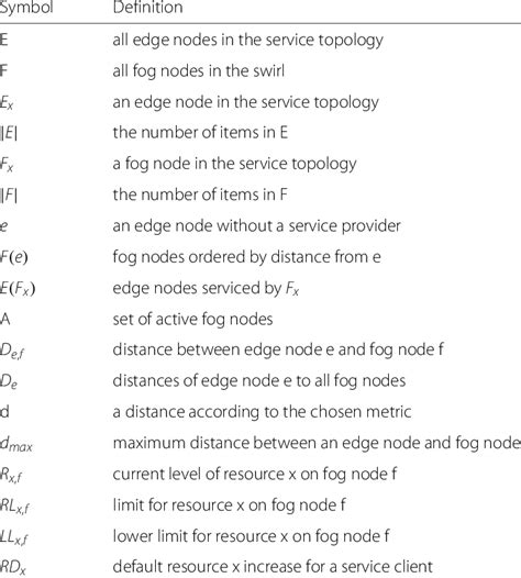 Definitions Of Symbols Used In Algorithms 1 2 And 3 Download
