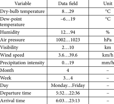 Input And Output Data Information Of The Lstm Download Scientific Diagram