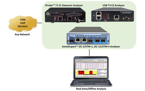 Gl Announces Protocol Analyzer For Tdm Ip And Wireless Networks Pressrelease