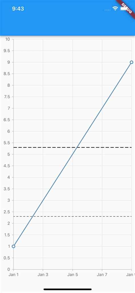 [syncfusion flutter charts] plotband line dasharray not working in the