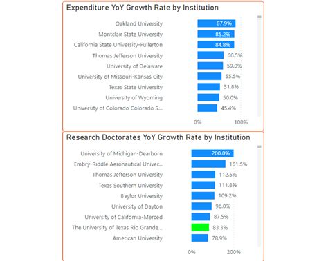 Year Over Year Yoy Growth Rate By Institution Utrgv