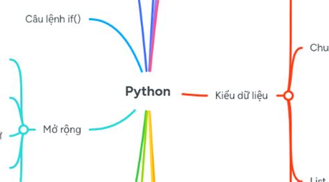 Python MindMeister Mind Map