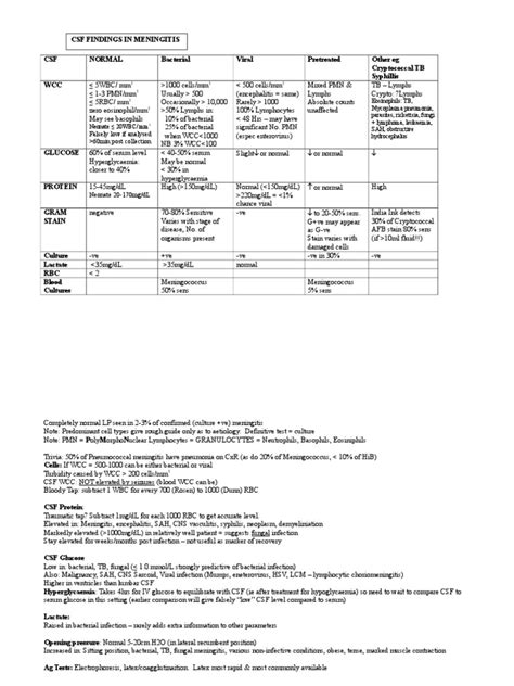 Csf Findings In Meningitis Pdf Tuberculosis Clinical Medicine