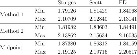 Maximum And Minimum Standard Deviations Computed From The Frequency Download Scientific Diagram