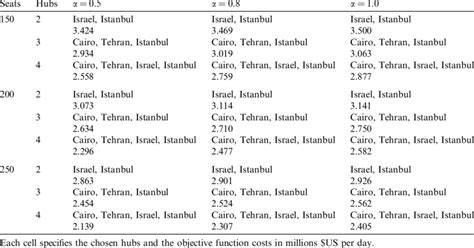 hub location based on p hub median multiple allocation model using