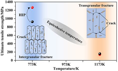 Hot Isostatic Pressing Induced Precipitation Strengthening At Room And High Temperature Of Ni Fe