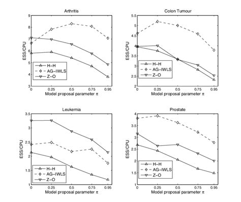 The Ess Standardized For The Cpu Run Time Using Five Different Model