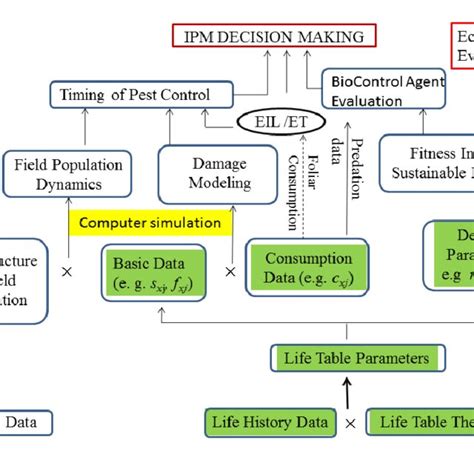Use Of Life Table Data In Ipm Decision Making Jha 2012 Download