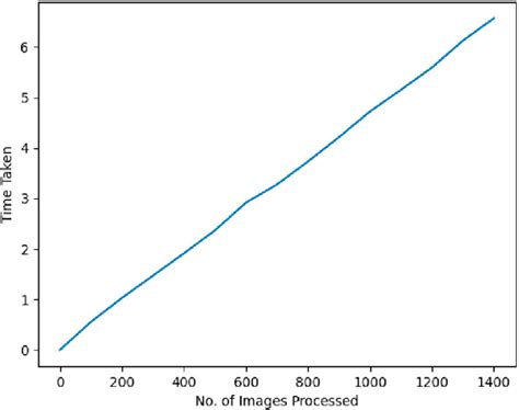 Predicting Time Complexity For The Method Proposed Download