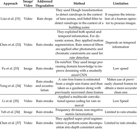 Rain Detection And Removal Approaches Download Scientific Diagram