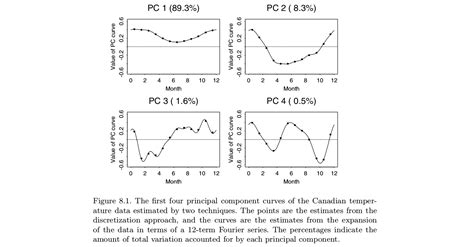Time Series Functional Principal Component Analysis Fpca What Is