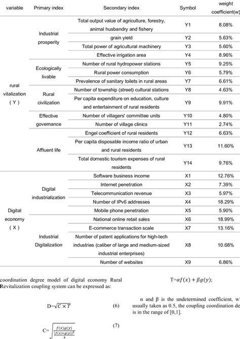 Rural Revitalization And Digital Economy Development Level System Download Scientific Diagram