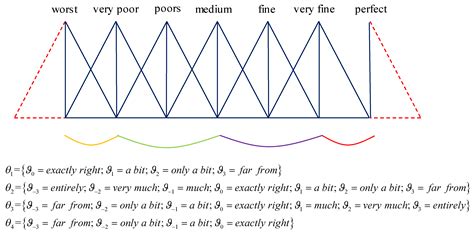 A Novel Multi Attribute Decision Making Method Based On The Double