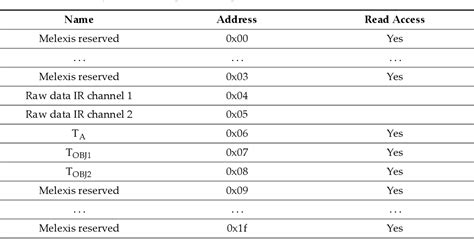 Table 1 From High Performance Iot Cloud Computing Framework Using Pub