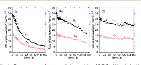 Figure 1 From An Al Doped Srtio 3 Photocatalyst Maintaining Sunlight