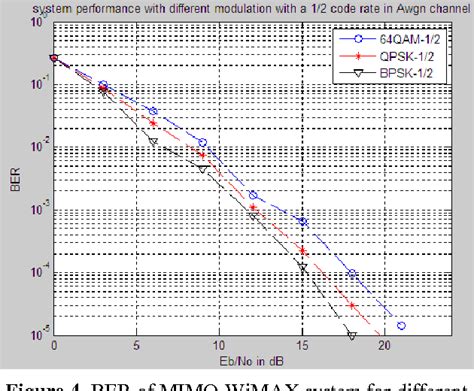 Figure 4 From Performance Analysis Of Mimo Mobile Wimax System Using Space Time Block Codes