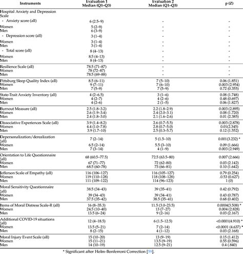 Summary Of The Total Scores On The Assessment Instruments Of 108 Download Scientific Diagram