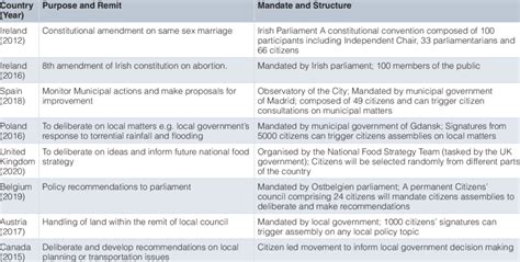 Selected Examples Of Citizens Assemblies And Their Structures