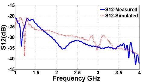 Mutual Coupling Between A Pair Of Neighboring Antennas Download Scientific Diagram
