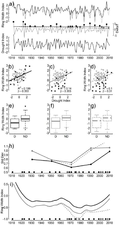 Overview Of Possible Effects Of Masting On Tree Rings Using Simulated Download Scientific