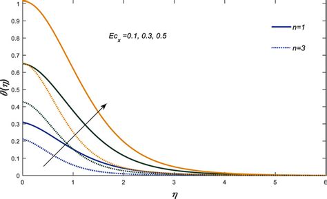 Temperature Curves Theta Lefteta Right Aginst E C X