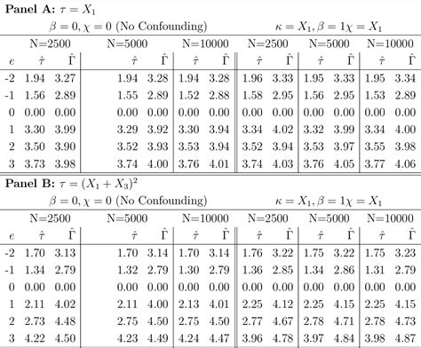 Table 1 From Machine Learning For Staggered Difference In Differences And Dynamic Treatment