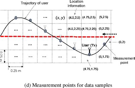 Figure 1 From Two Dimensional Rssi Based Indoor Localization Using