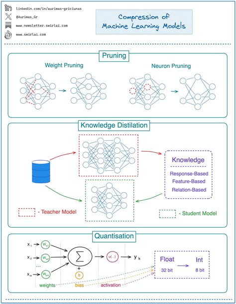 Machinelearning Ai Llm Modelcompression Pruning Quantization