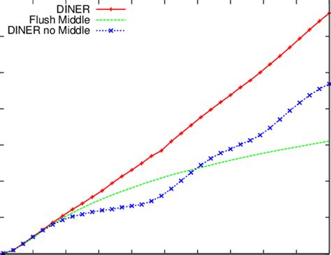 Performance Of Variants With A02 Download Scientific Diagram