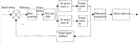 torque closed loop control mode of ac power dynamometer 4 2 constant
